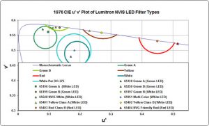 NVG/NVIS for LED Light Sources - Lumitron Aerospace Lighting Components
