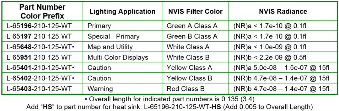 210-125 Series Table 01 - Lumitron Aerospace Lighting Components