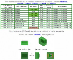 0805-003 NVIS LED - Lumitron Aerospace Lighting Components