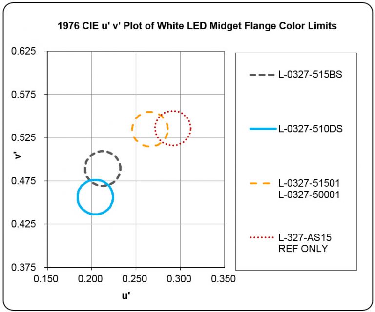 White LED MF 1976 CIE Limits - Lumitron Aerospace Lighting Components