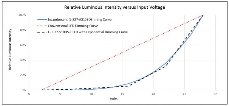 T-1 3/4 Based LED NVIS Lamps - Lumitron Aerospace Lighting Components