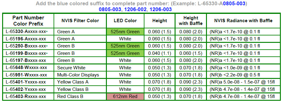 SMD-NVIS-3 Table - Lumitron Aerospace Lighting Components