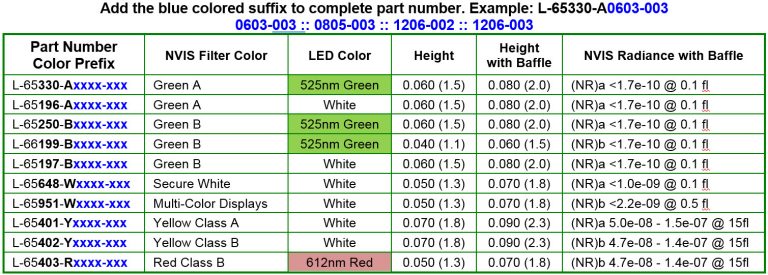 NVIS Compliant SMD Type LEDs - Lumitron Aerospace Lighting Components
