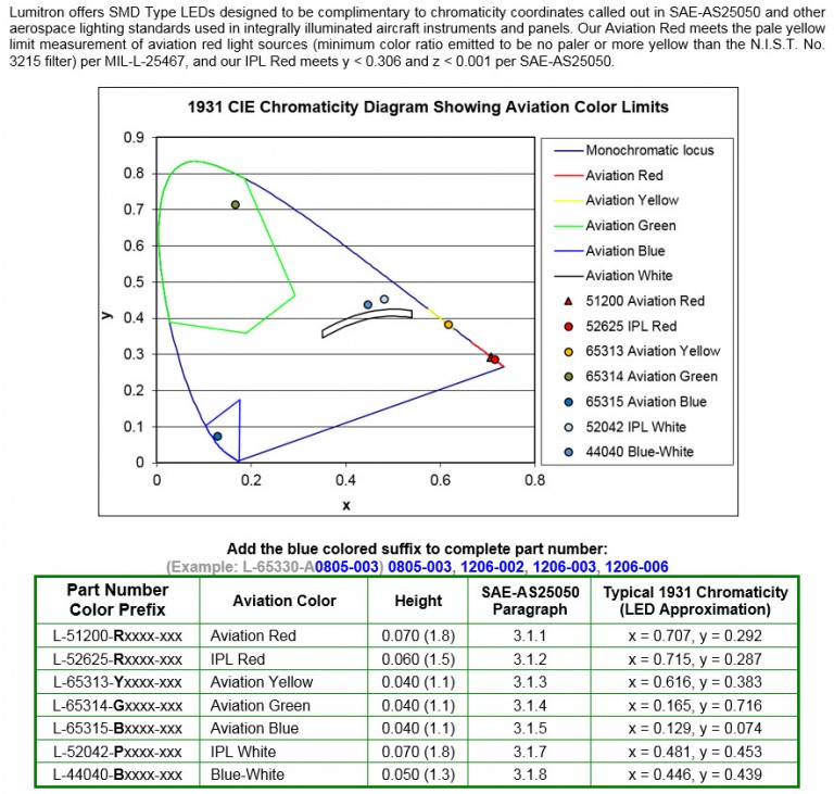 Aviation Colors LED-01 - Lumitron Aerospace Lighting Components