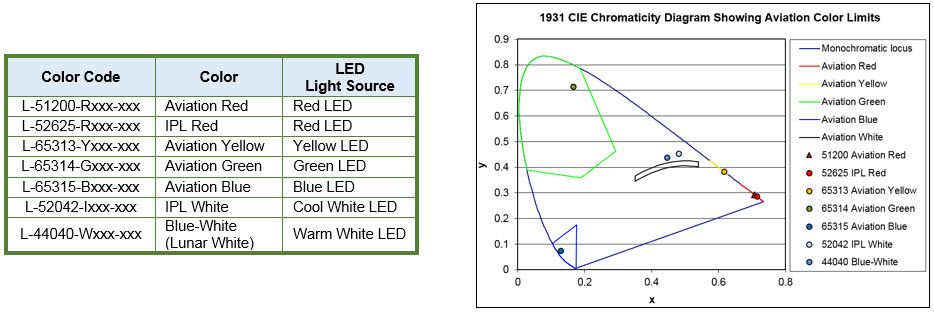 SMD-IPL TABLE 01 - Lumitron Aerospace Lighting Components