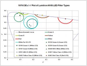 1976 cie nvis LED_02 - Lumitron Aerospace Lighting Components